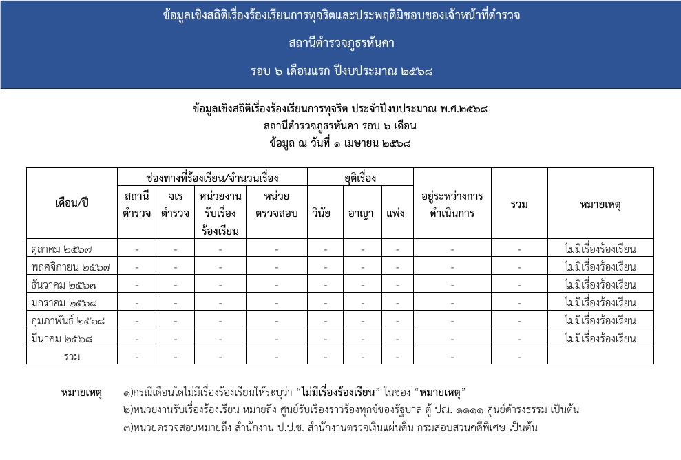 O17 : ช่องทางการแจ้ง เรื่องร้องเรียนการทุจริต และข้อมูลเชิงสถิติ เรื่องร้องเรียนการทุจริต(ITA 68 ...