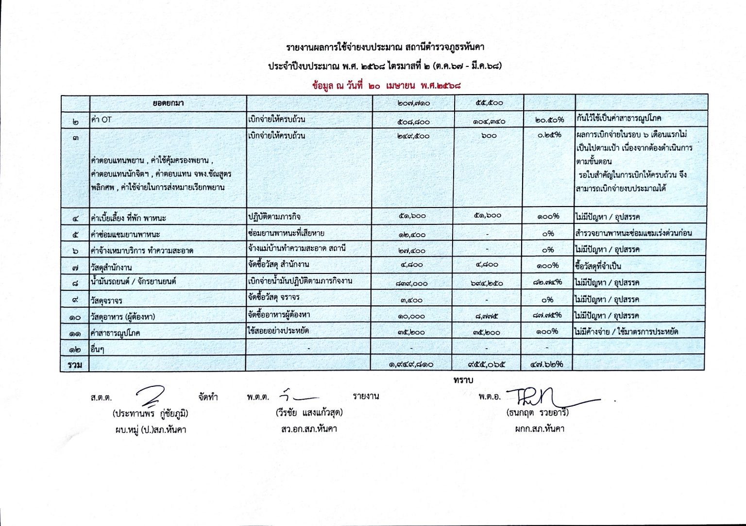 O12 : แผนการใช้จ่าย งบประมาณประจำปี และการรายงานผล(ITA 68) – สถานีตำรวจภูธรหันคา ภ.จว.ชัยนาท
