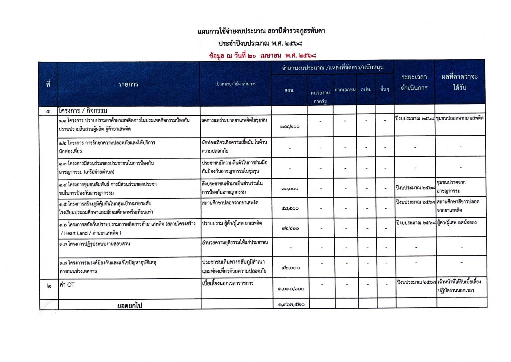 O12 : แผนการใช้จ่าย งบประมาณประจำปี และการรายงานผล(ITA 68) – สถานีตำรวจภูธรหันคา ภ.จว.ชัยนาท