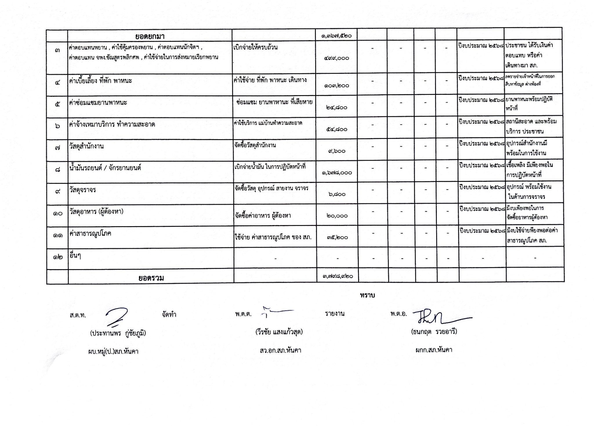 O12 : แผนการใช้จ่าย งบประมาณประจำปี และการรายงานผล(ITA 68) – สถานีตำรวจภูธรหันคา ภ.จว.ชัยนาท