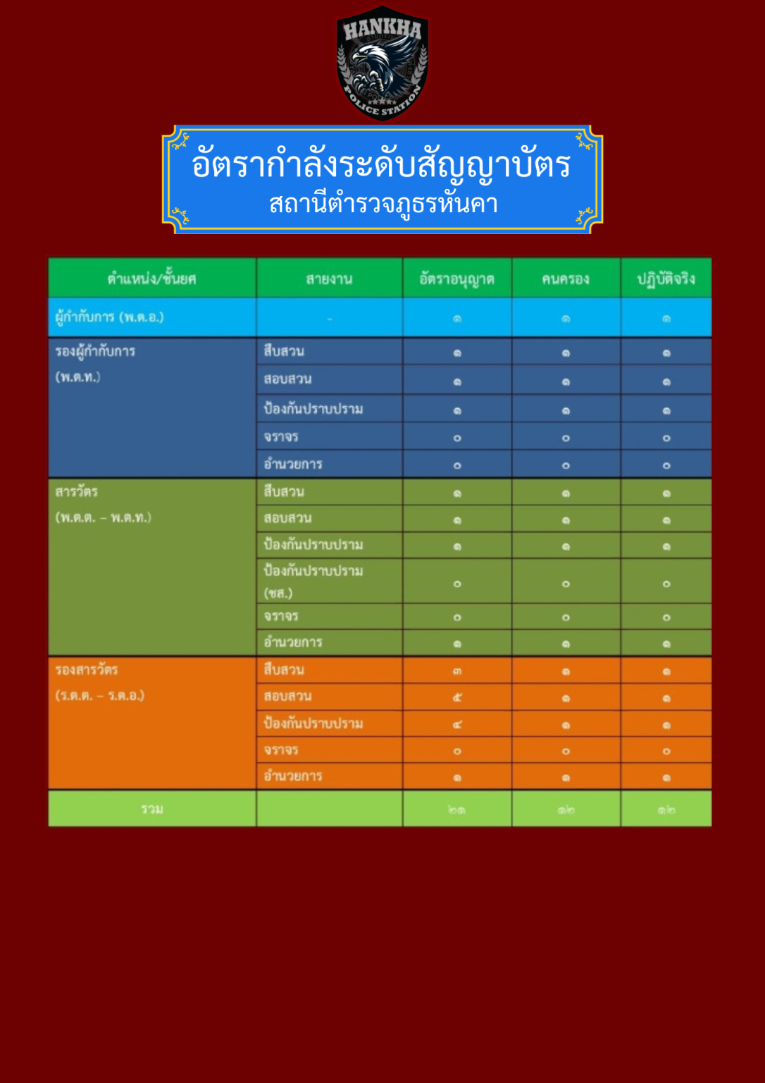 O2 : ข้อมูลผู้บริหาร อัตรากำลัง และ พื้นที่รับผิดชอบ (ITA 68) – สถานีตำรวจภูธรหันคา ภ.จว.ชัยนาท