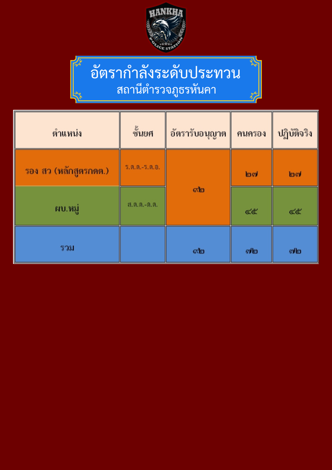 O2 : ข้อมูลผู้บริหาร อัตรากำลัง และ พื้นที่รับผิดชอบ (ITA 68) – สถานีตำรวจภูธรหันคา ภ.จว.ชัยนาท