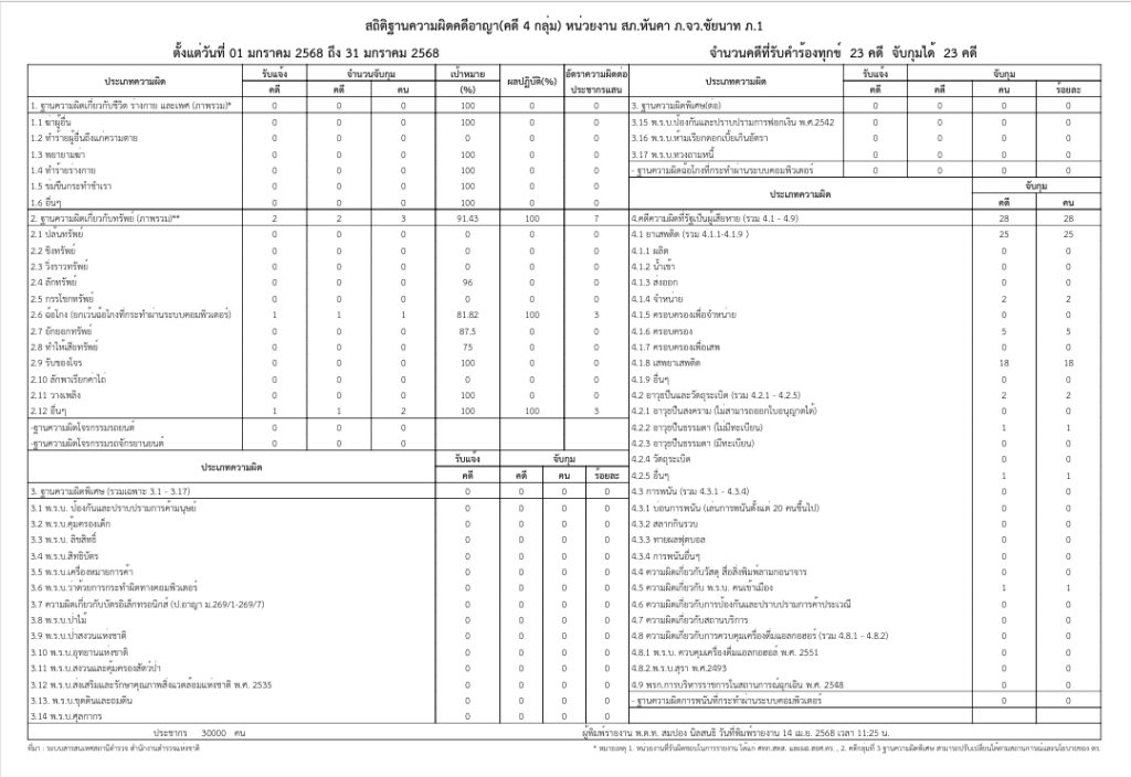 O11 : สถิติผลการดำเนินงาน (ITA 68) – สถานีตำรวจภูธรหันคา ภ.จว.ชัยนาท